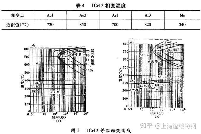 1Cr13材料实际值与标准值对比及分析 - 知乎