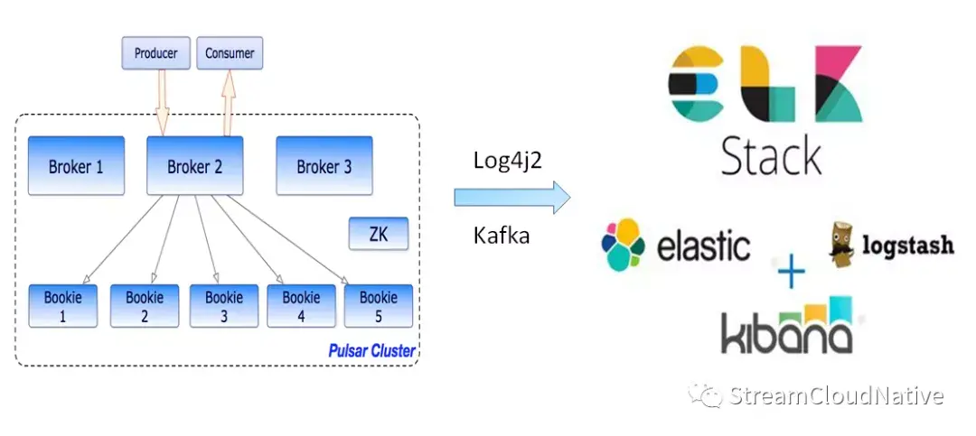 博文推荐｜Apache Pulsar 基于 Log4j2+Kafka+ELK 实现日志的快速检索 - 知乎