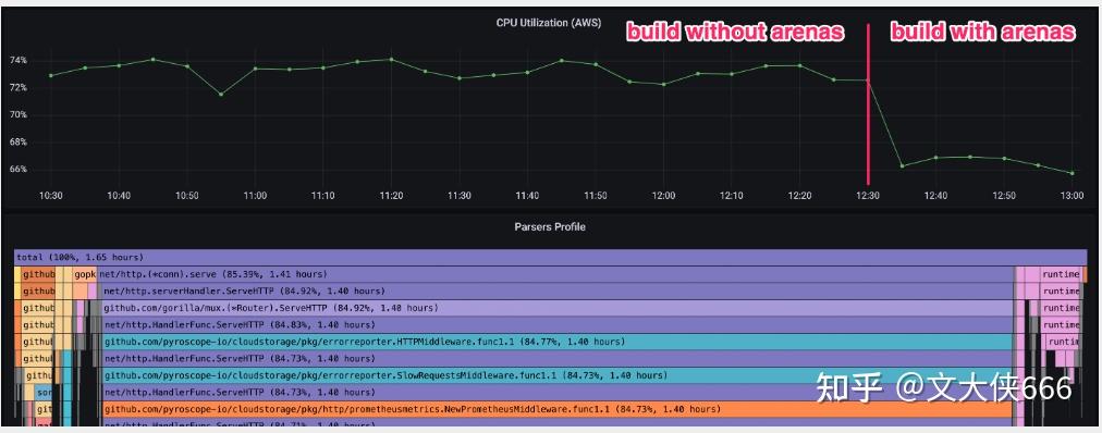 golang新特性arena，带你起飞！ - 知乎