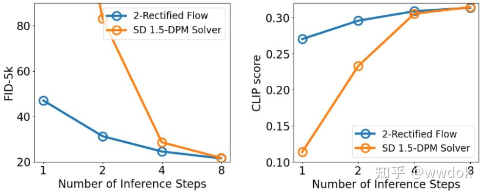 加速扩散模型生成的算法：Rectified Flow和PeRFlow - 知乎