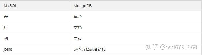 MySQL数据库和MongoDB对比 - 知乎