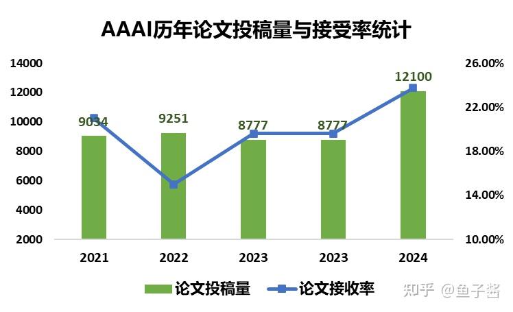 中稿率上涨至23.75%！CCF A类顶会AAAI 2024录用论文分享！ - 知乎