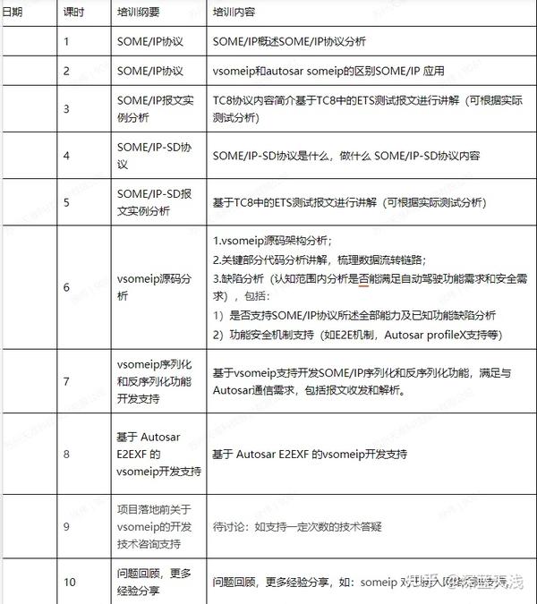 车载以太网通信中间件some Ip协议分析和应用培训讲座 知乎