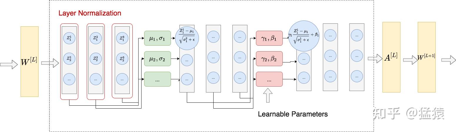 Transformer学习笔记三：为什么Transformer要用LayerNorm/Batch Normalization & Layer ...