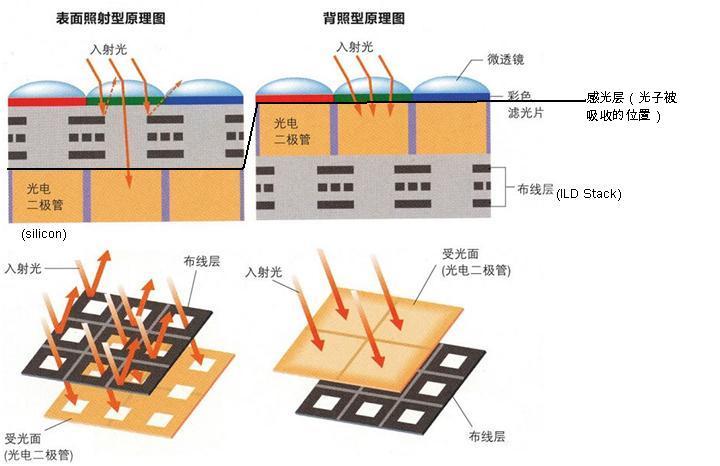 Camera 模组之 sensor篇 - 知乎