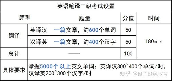 CATTI二级和三级难度差异有多少？译国译民来为你详细解答! - 知乎