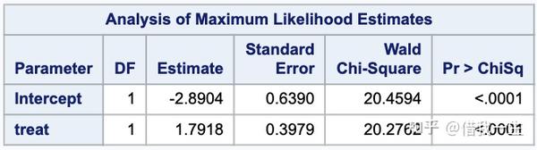 SAS系列20——PROC LOGISTIC 逻辑回归 - 知乎