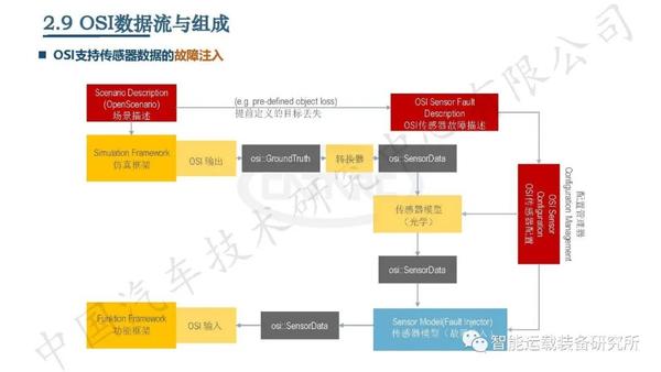 自动驾驶仿真测试标准ASAM OpenX简介 - 知乎