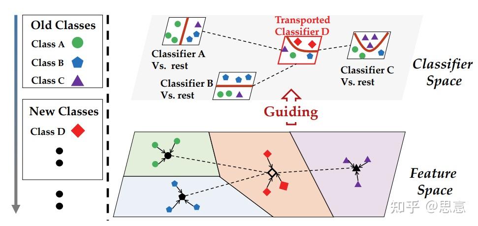 类别增量学习(Class-Incremental Learning)的前世今生、开源工具包 - 知乎