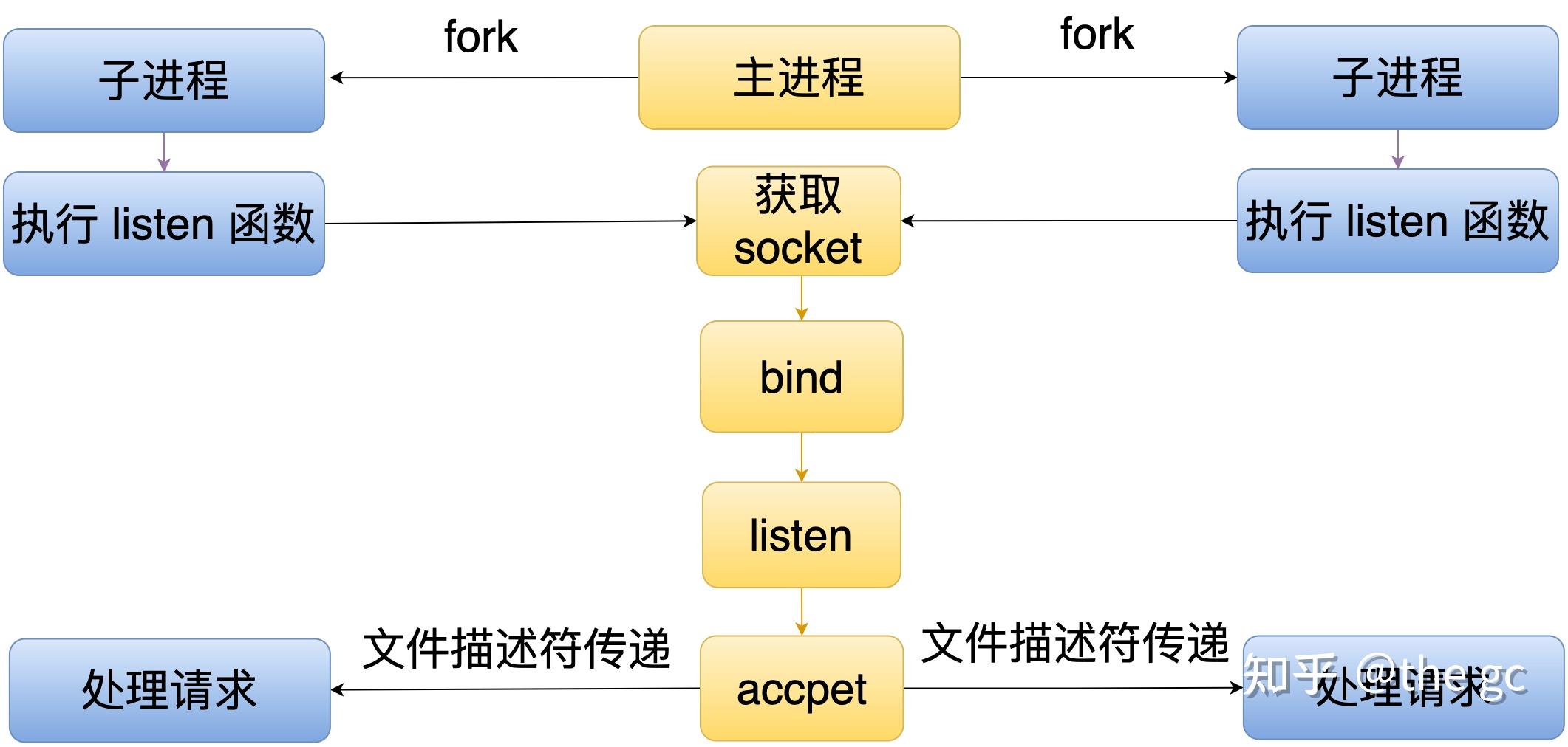 Node.js 的底层原理 - 知乎