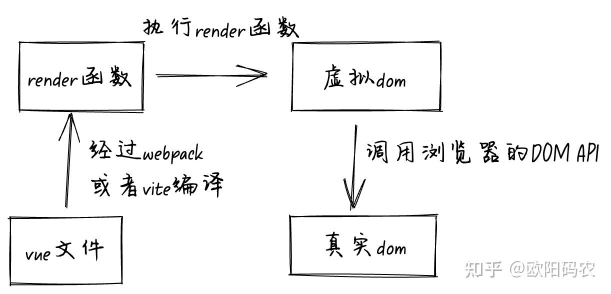 没有虚拟DOM版本的vue（Vue Vapor） - 知乎