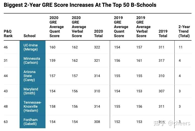 MBA录取生使用GRE猛增！最新全美Top50工商管理硕士GRE分数线一览！ - 知乎