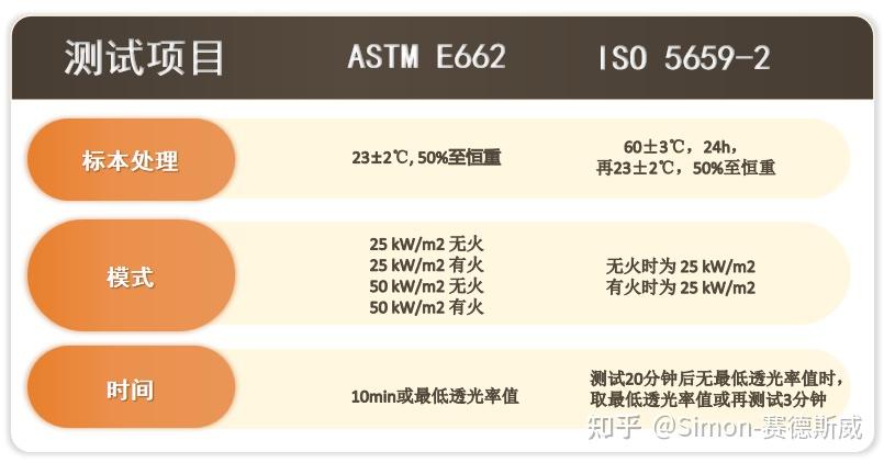 ASTM E662固体材料产生的烟雾的比光密度的标准测试方法 - 知乎