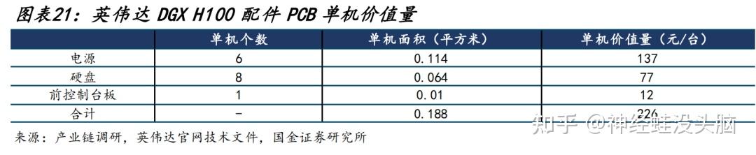 拆解英伟达H100，看AI服务器将带动那些PCB需求？ - 知乎