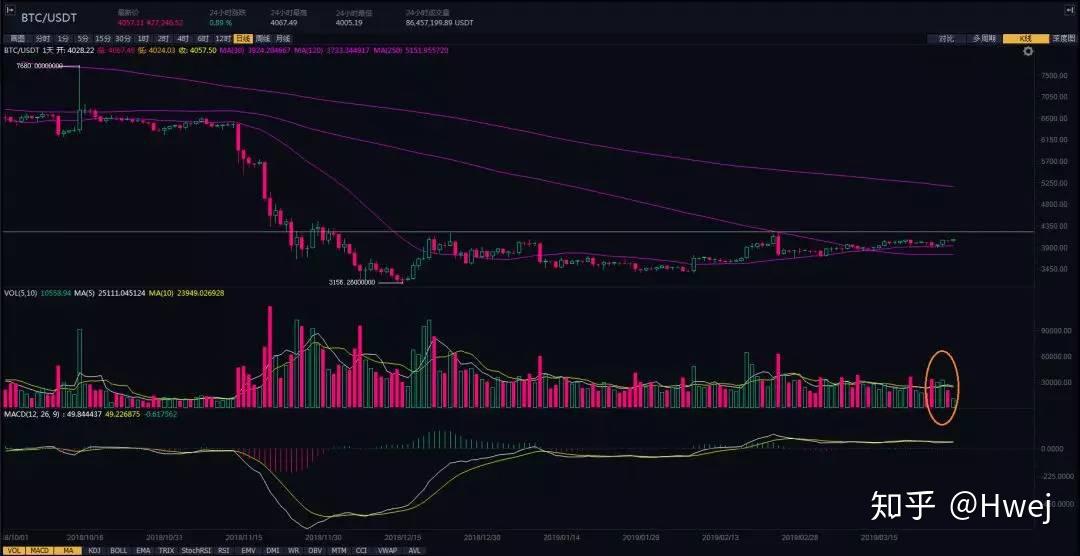 一周币评 BTC ETH EOS LTC BNB - 知乎