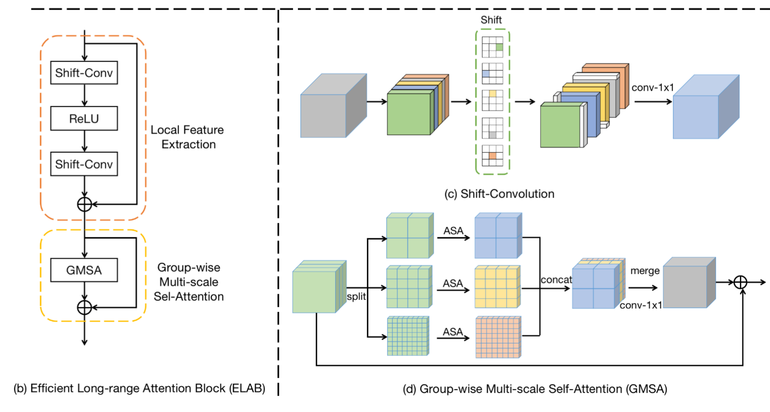 【ARXIV2203】Efficient Long-Range Attention Network for Image Super-resolution - 知乎