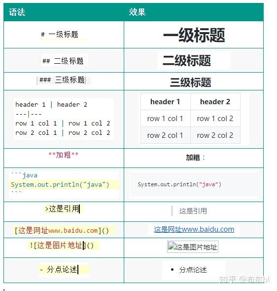 1分钟,带你上手“Markdown”语法 - 知乎