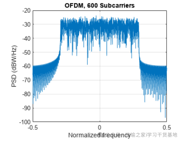 基于matlab进行正交频分复用OFDM与滤波OFDM调制仿真 - 知乎