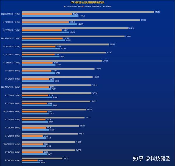 新增i7-13620H处理器！拯救者Y7000P推出2款新配置 但只有1个值得买 - 知乎