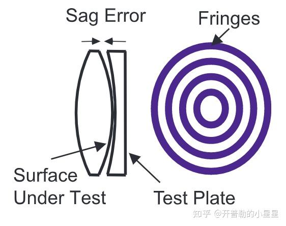 Designing Optics Using CODE V[Chapter 13]—公差分析 - 知乎