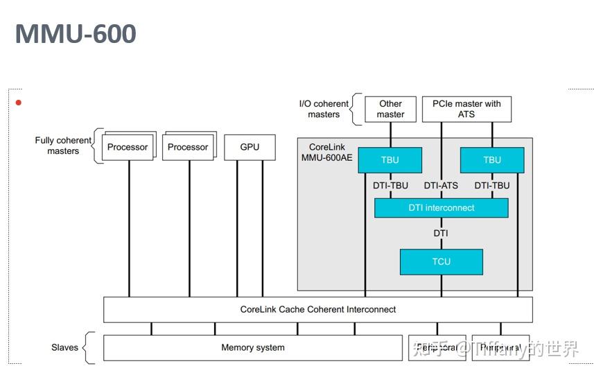 【内存-MMU】图解SMMU原理与实现 - 知乎
