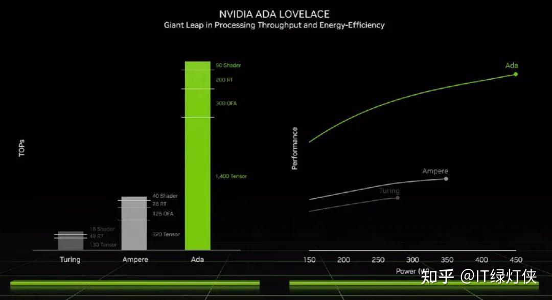 英伟达RTX 40系显卡终于来了：基础性能翻倍，光追翻4倍 - 知乎
