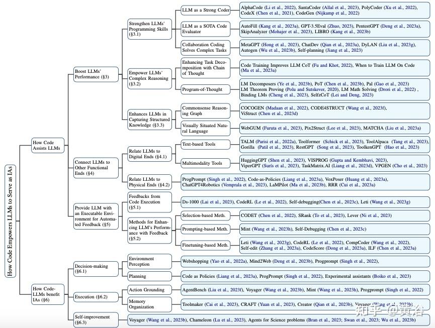 如果 LLM 是Wizard，那么代码就是Wand：代码使大语言模型成为智能体的综述 - 知乎