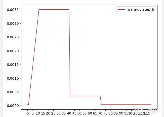LR_scheduler及warmup底层原理和代码分析 - 知乎