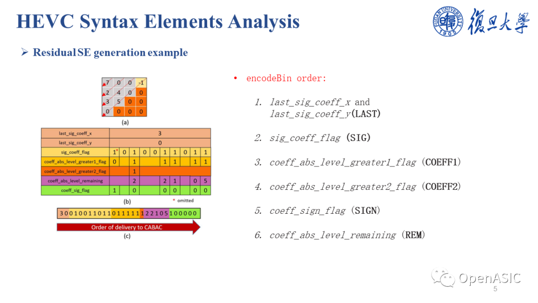 针对高吞吐率HEVC CABAC残差语法元素的分析和硬件设计 - 知乎