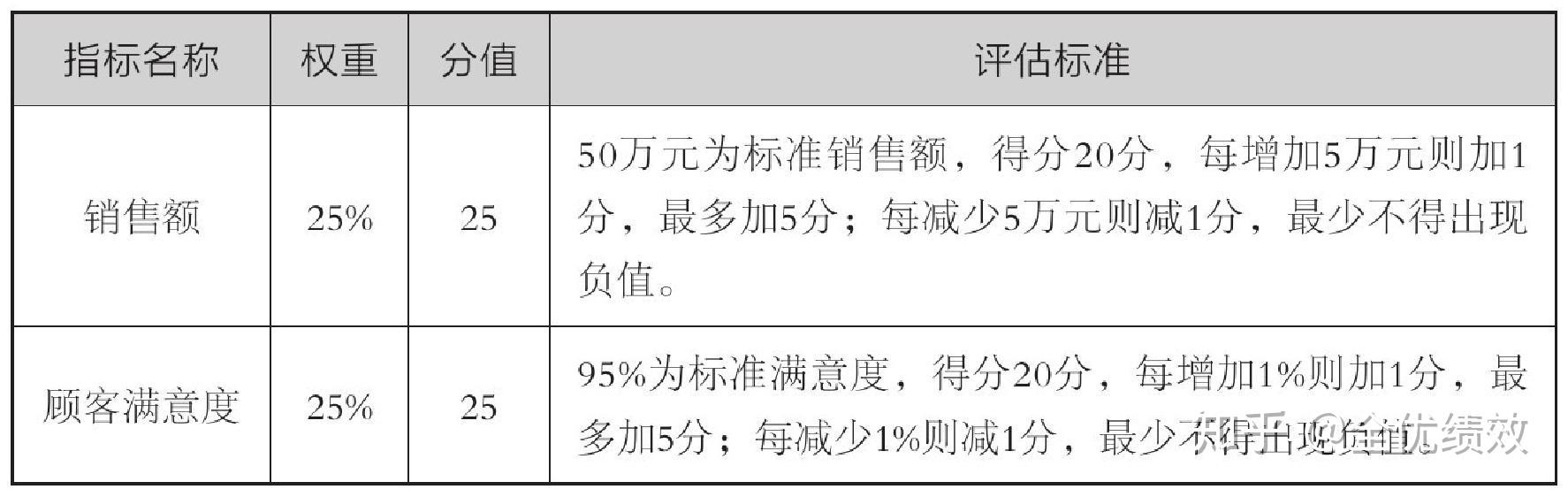 干货：绩效衡量标准的定义、设计原则及方法（建议收藏） - 知乎