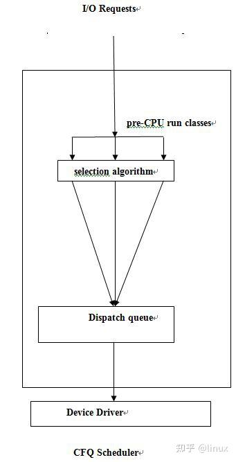 高级程序员进阶：了解Linux I/O 调度器，优化系统性能 - 知乎