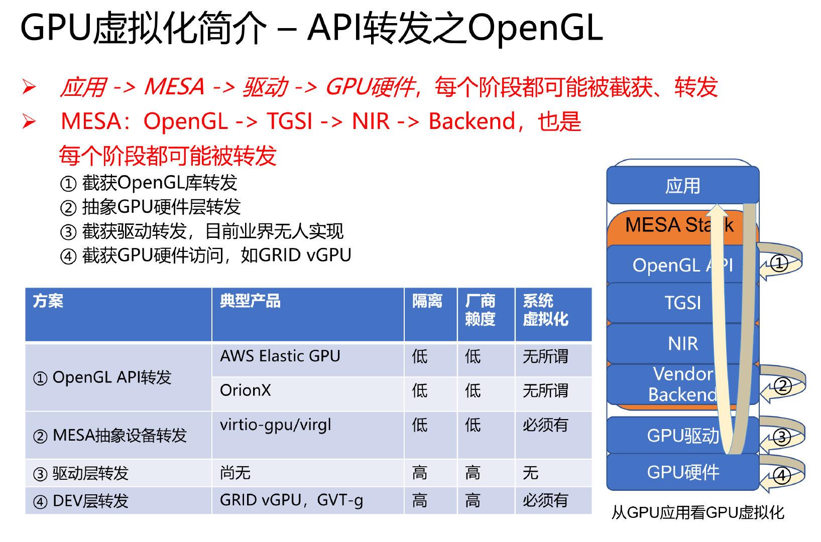 GPU虚拟化，算力隔离，和qGPU - 知乎