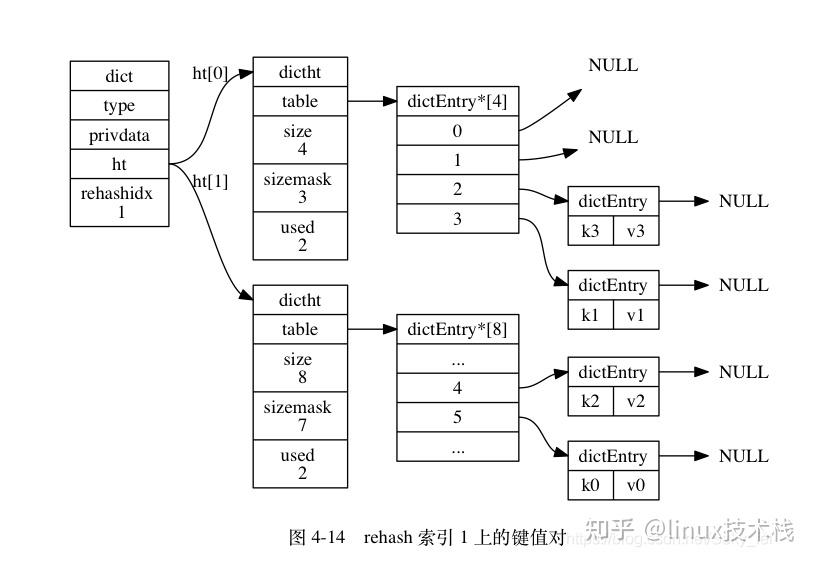 Redis的渐进式rehash原理 - 知乎