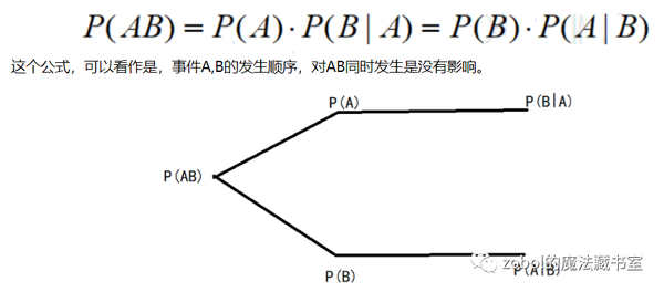 2015年数学一数学三古典概率真题 P(AB)和P(A)P(B)之间的关系 - 知乎