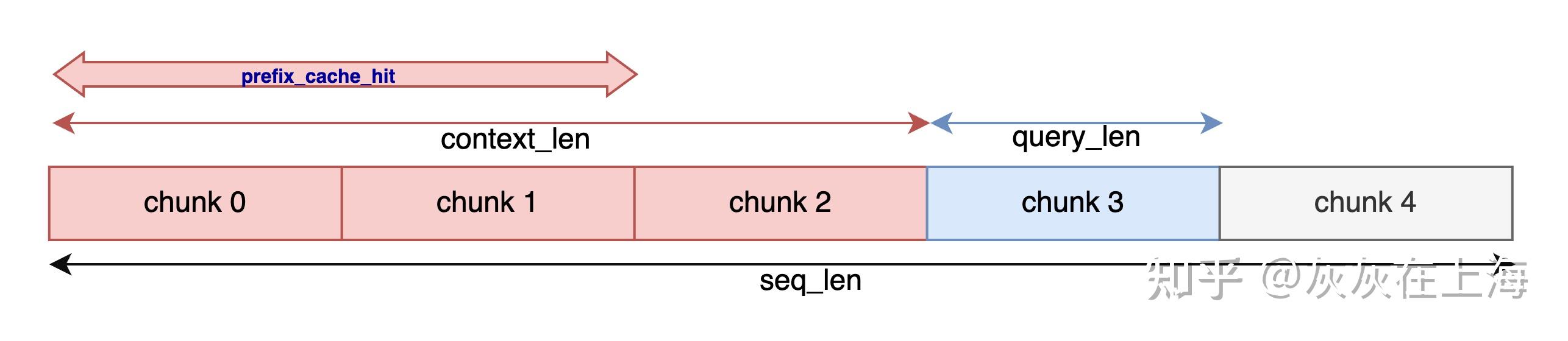 vllm prefix-cache 特性解析 - 知乎