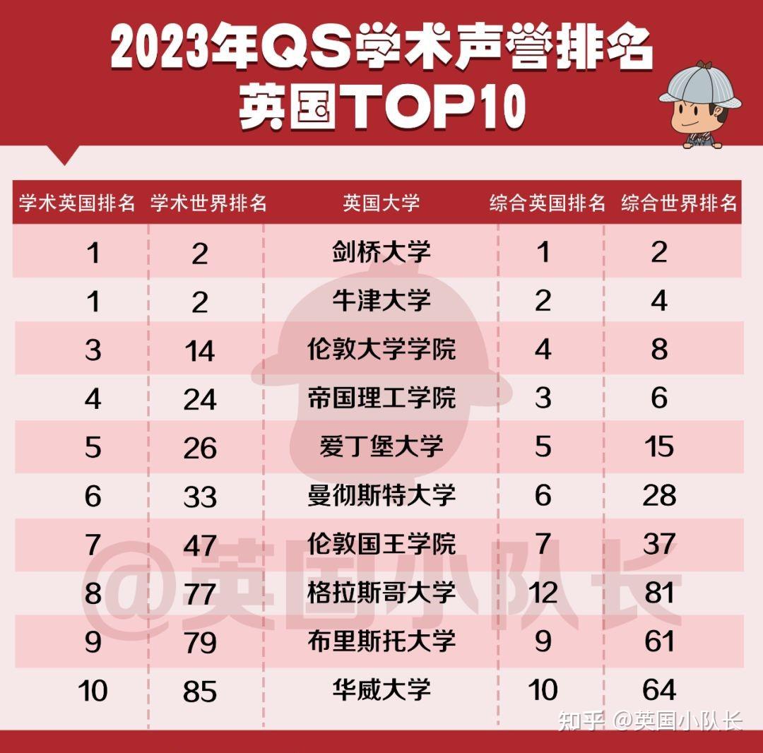 2023年QS学术声誉排名！UCL超过帝国理工，LSE无缘英国前10 - 知乎