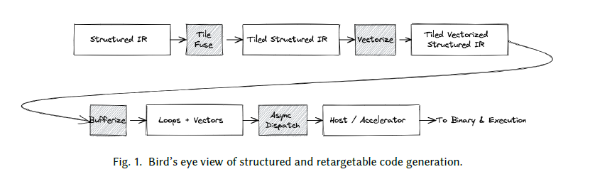 模型加速与 AI compiler 介绍