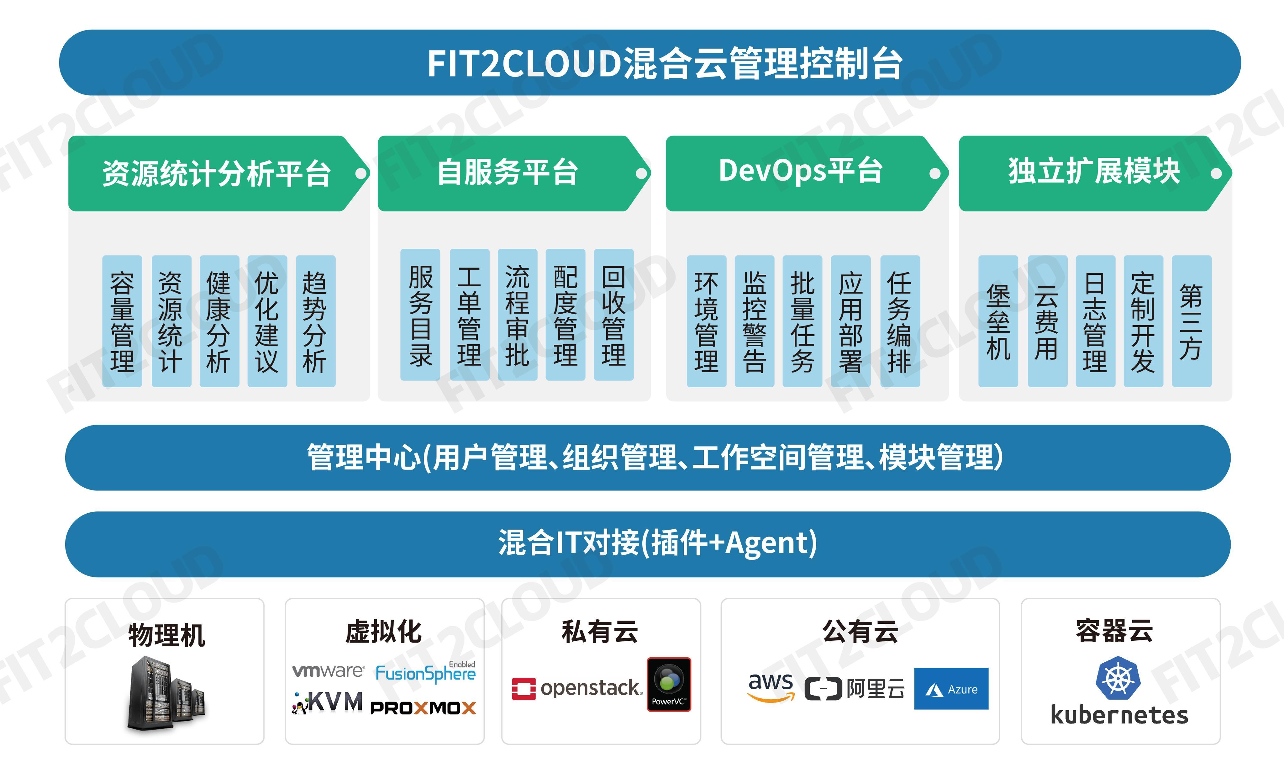 并购Jumpserver FIT2CLOUD混合云管理平台实现可扩展架构升级 - 知乎