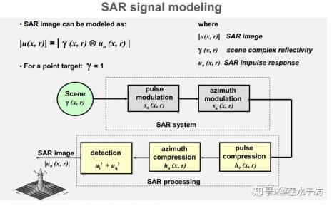 SAR的基础知识和处理过程 - 知乎