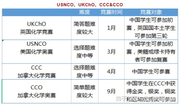 2023年CCC加拿大化学竞赛4月22日开考 - 知乎