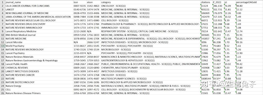 科学引文索引（Science Citation Index, 简称SCI）影响因子（Impact Factor） - 知乎
