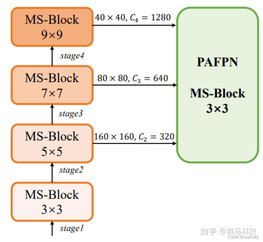 【改进YOLOv8】杂草识别系统：融合YOLO-MS的MS-Block改进YOLOv8 - 知乎