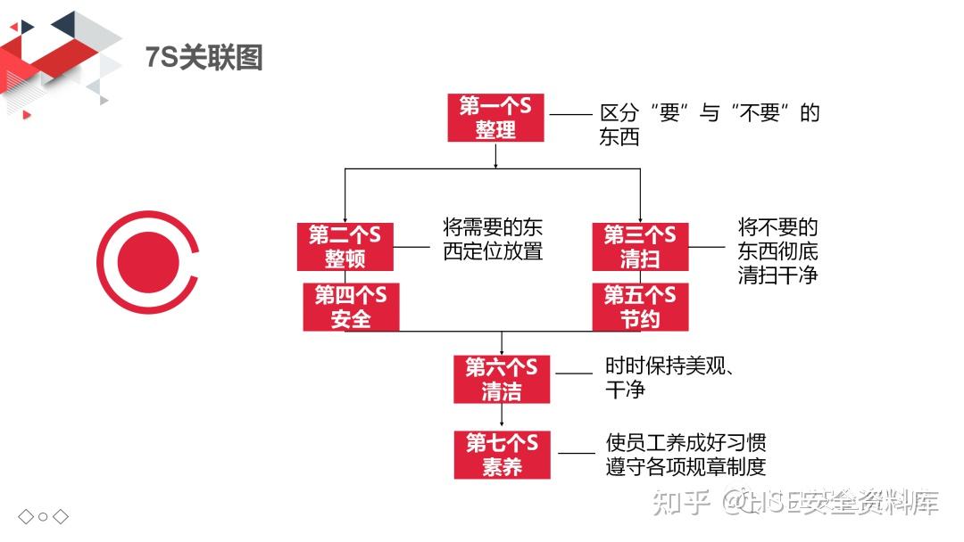 PPT | 【课件】最新7S管理培训（56页） - 知乎