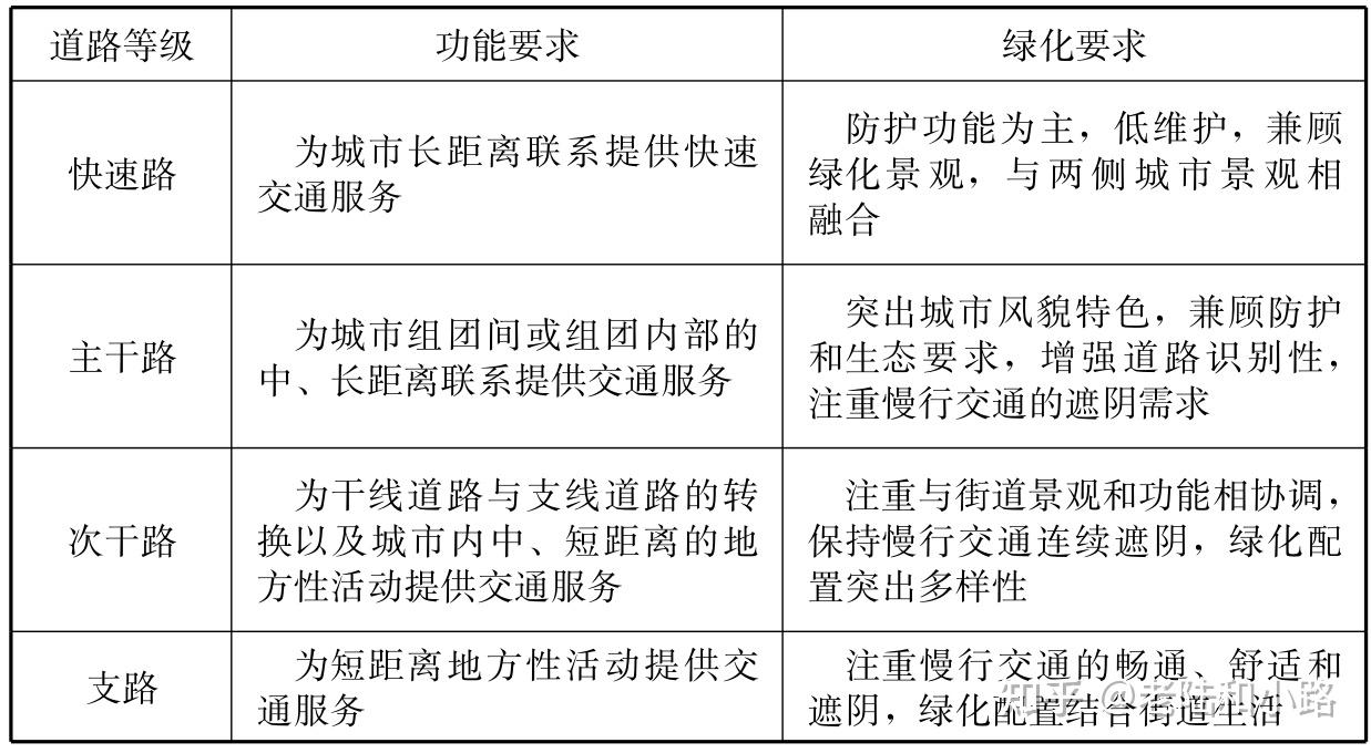 《城市道路绿化设计标准》CJJ/T 75-2023 - 知乎