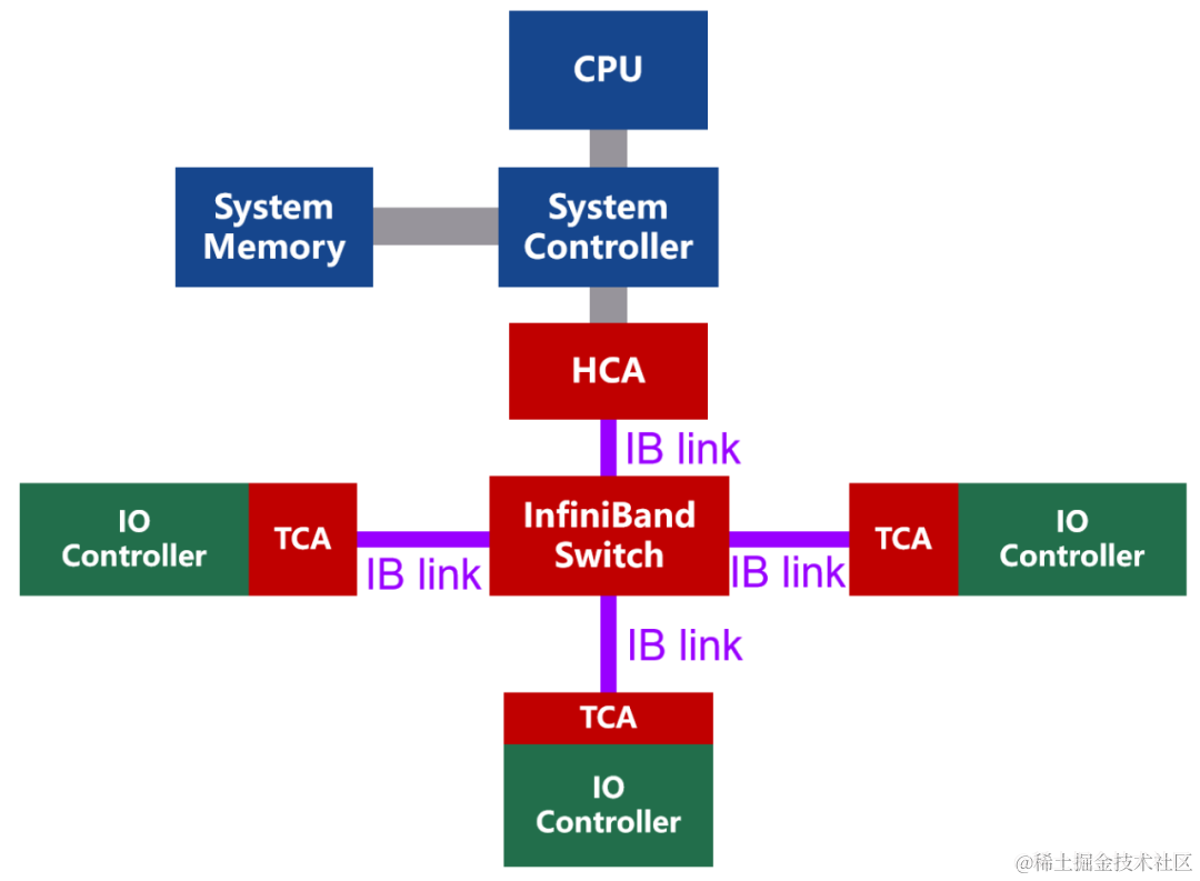 AI 集群基础设施 InfiniBand 详解（万字长文） - 知乎