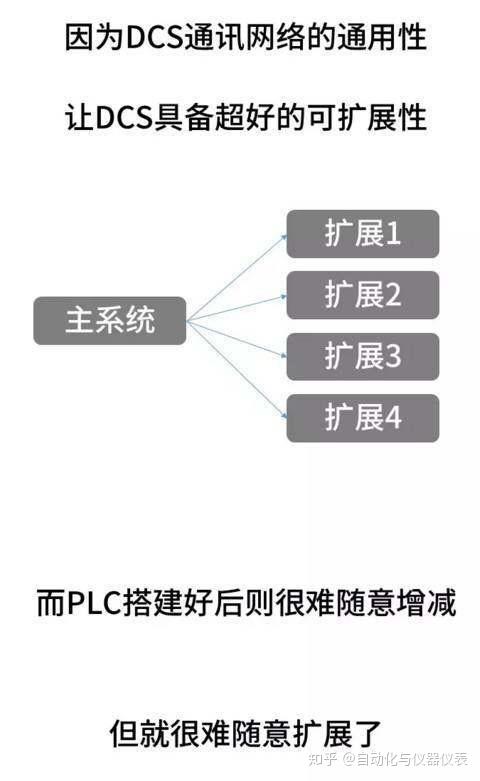 一文看懂PLC、DCS、FCS的区别 - 知乎