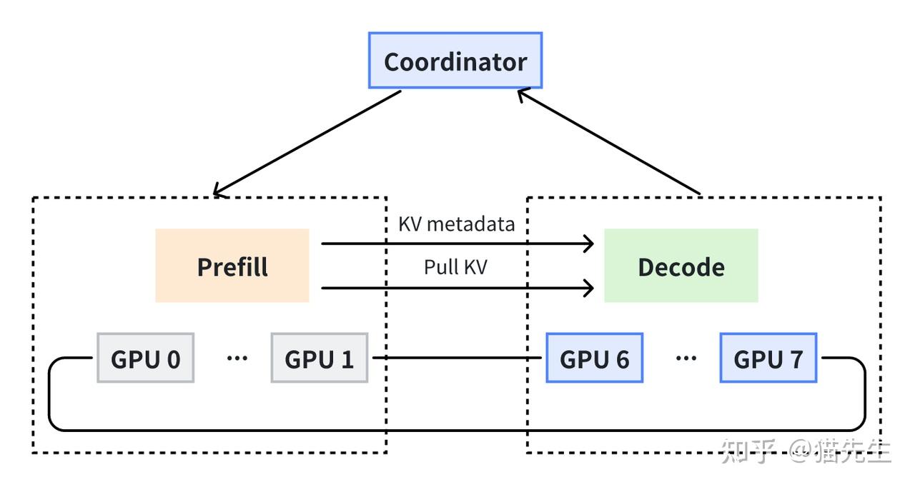 大模型系列：深度解析 Prefill-Decode 分离式部署架构 - 知乎