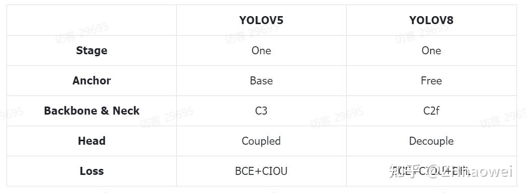 YOLOV5 & V8 - 知乎