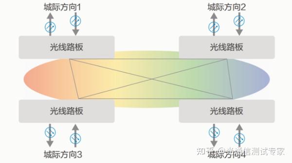 下一代全光骨干传送网白皮书 - 知乎