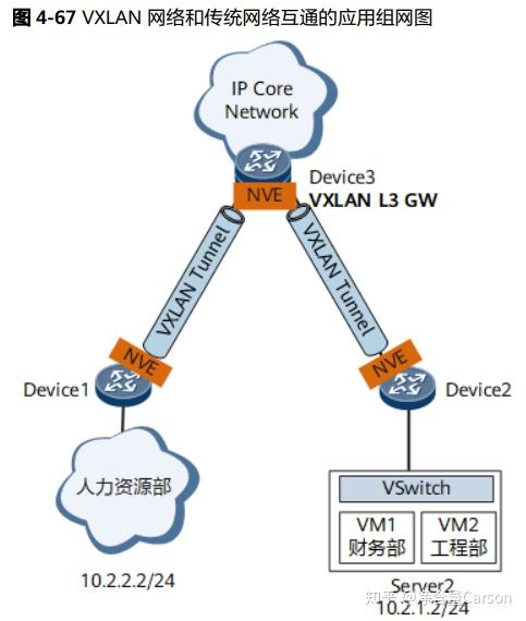 第三章 VXLAN功能场景及应用 - 知乎